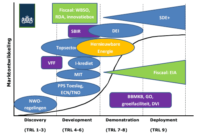 Technology Readiness Levels (TRL) en subsidieregelingen - Innovencio