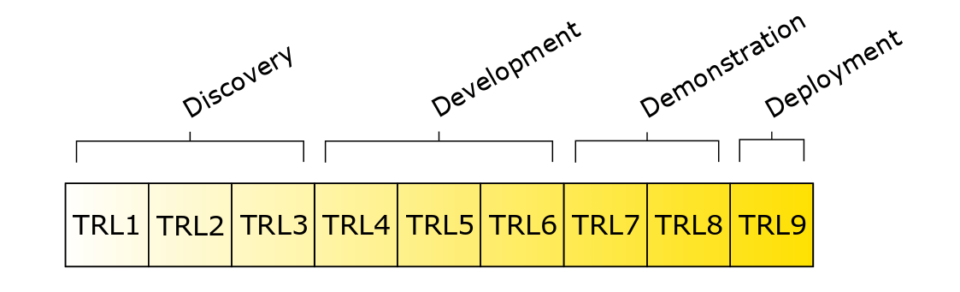 Technology Readiness Levels (TRL) en subsidieregelingen - Innovencio